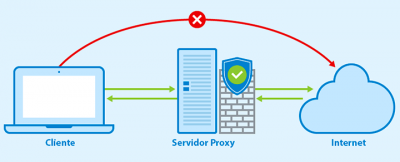 Diferencias entre los tipos de proxy y características - Vozidea.com